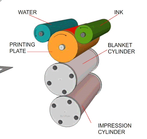 What Are The Different Printing Processes Corsham Print